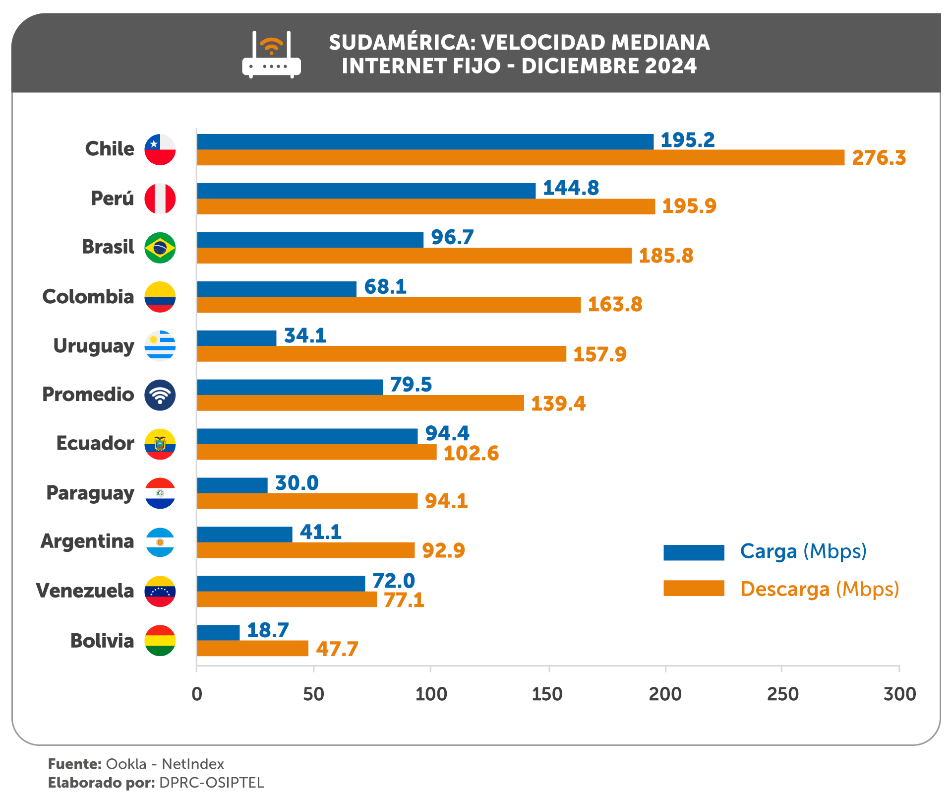 Perú es el segundo país con internet fijo más rápido de Sudamérica ...
